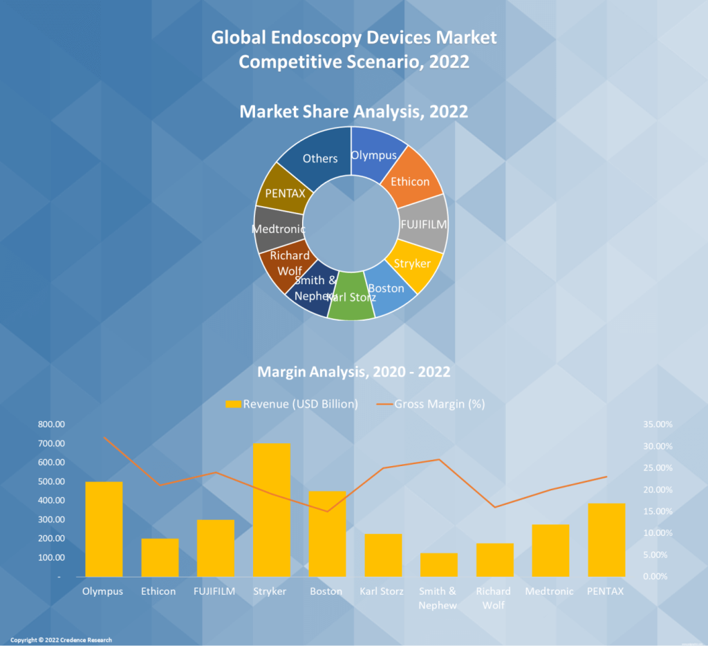 Endoscopy Devices Market Size – Europe, Asia, U.S 2030