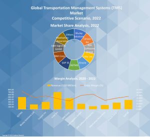 Transportation Management Systems Market Size 2030 - Report