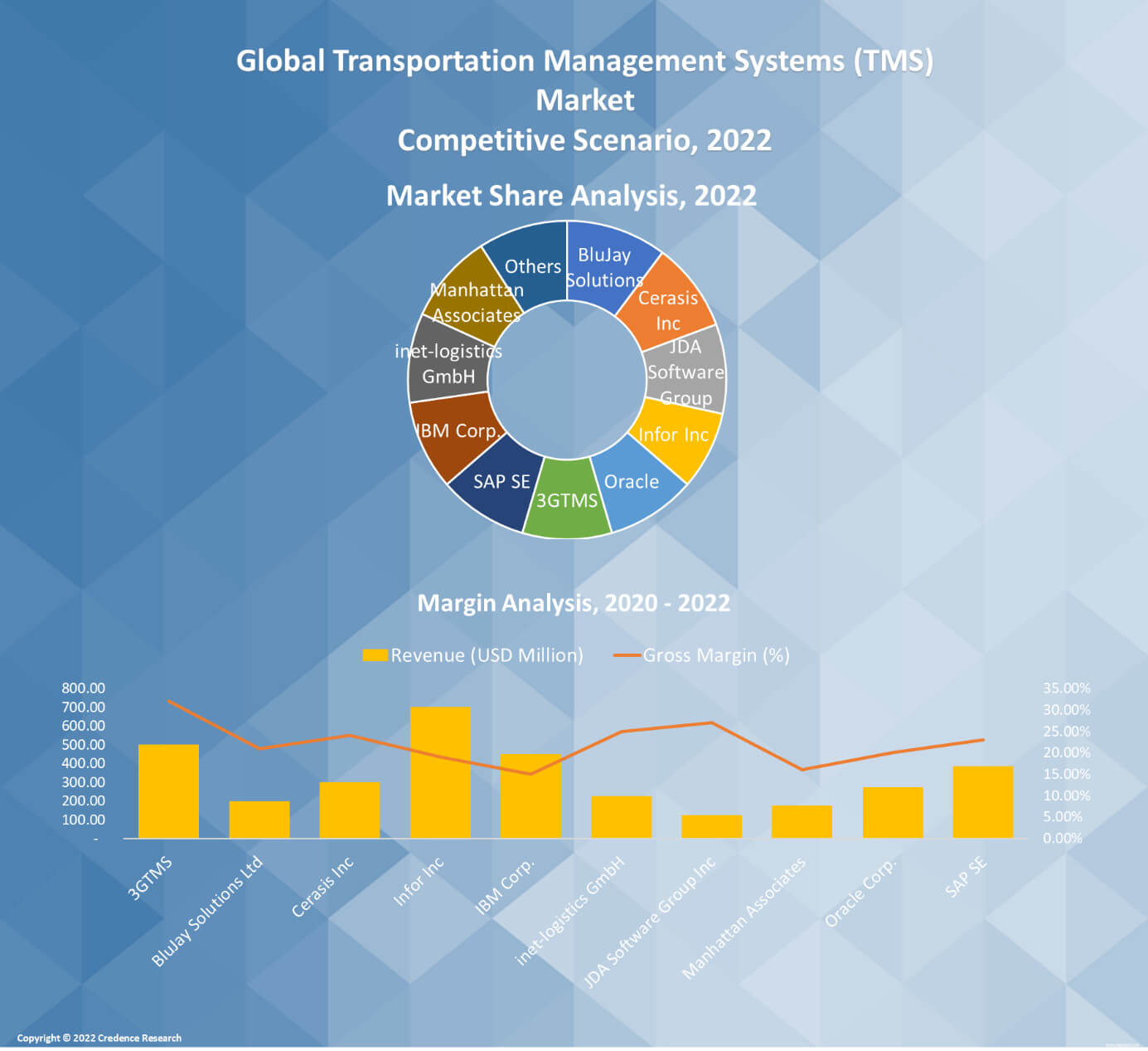 Transportation Management Systems Market Size 2030 - Report