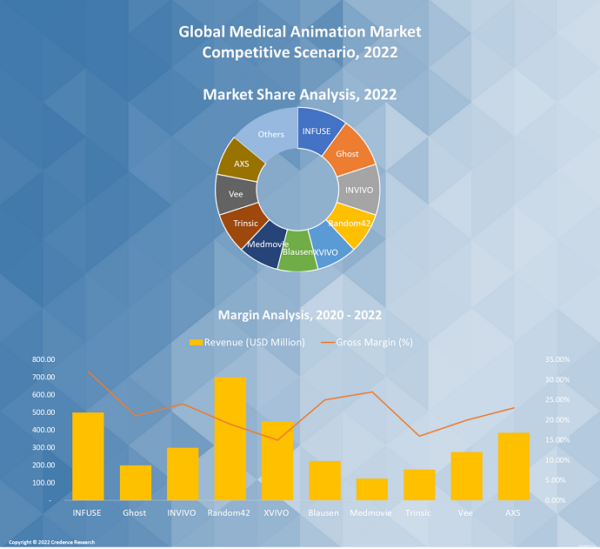 Medical Animation Market By Share, Size and Growth 2030