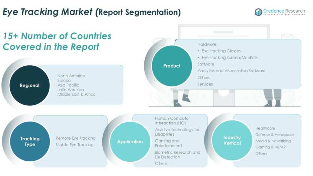 Eye Tracking Market Size, Trends, Share, & Forecast 2032