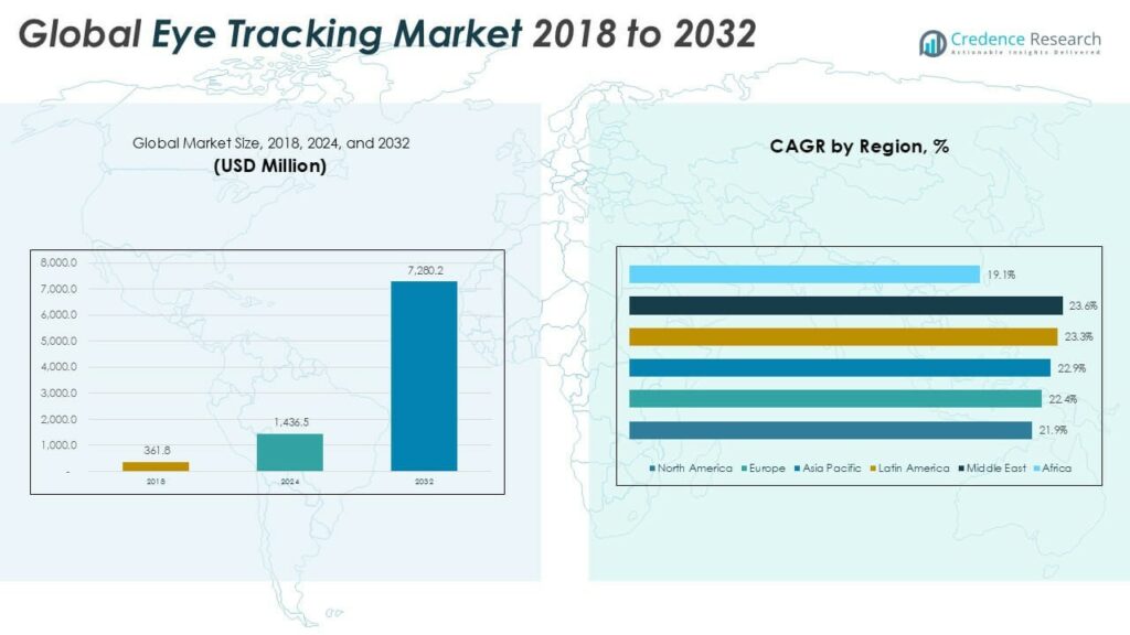 Eye Tracking Market Size, Trends, Share, & Forecast 2032