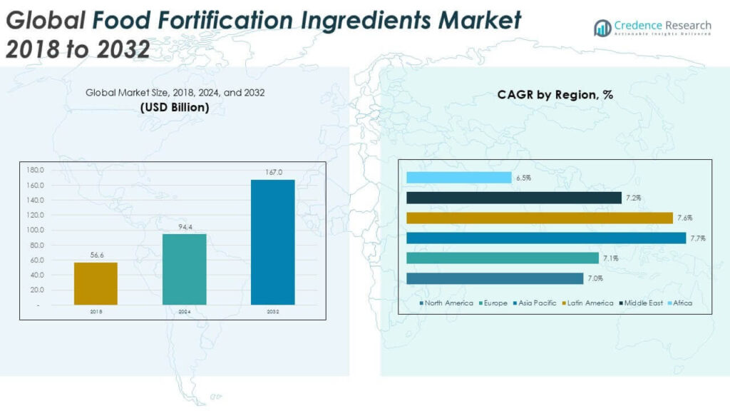 Food Fortification Ingredients Market Size, Share and Forecast 2025