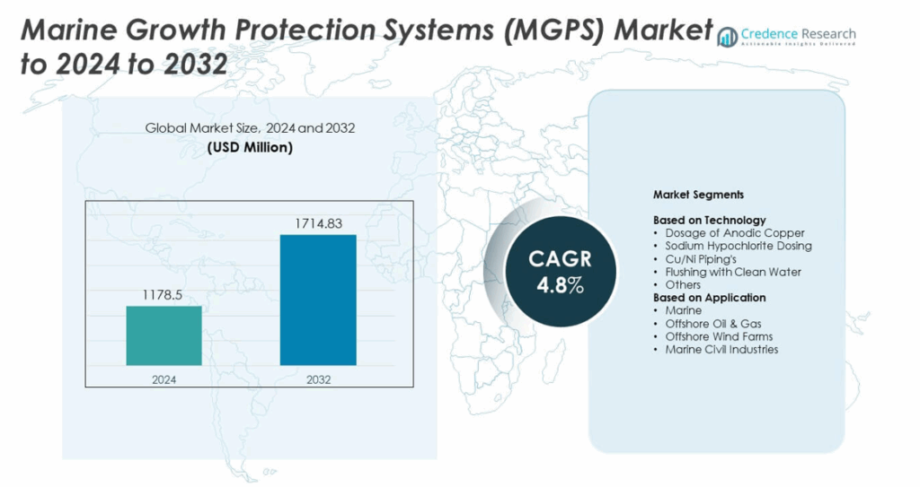 Marine Growth Protection Systems Market Size, Growth and Forecast 2032