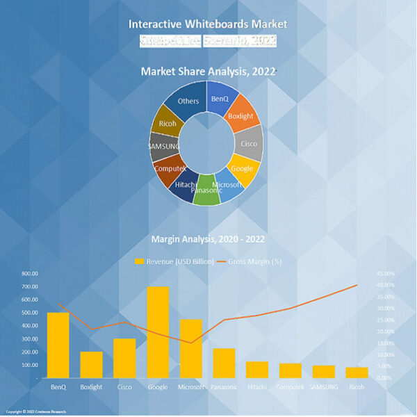 Interactive Whiteboards Market Share, Size and Growth 2030