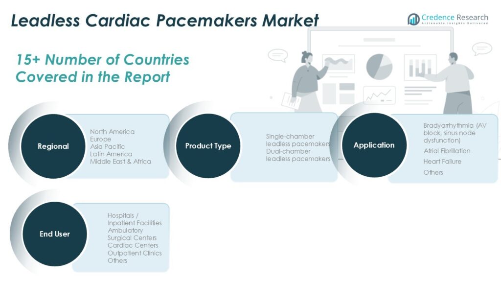 Leadless Cardiac Pacemakers Market Size, Share and Forecast 2032