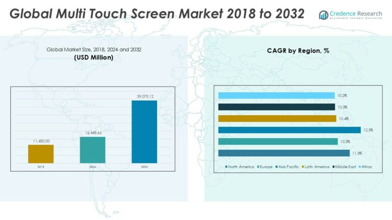 Multi Touch Screen Market Size, Growth and Forecast 2032