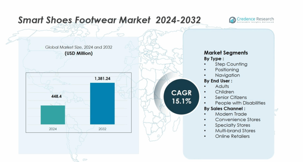 Smart Shoes/Footwear Market Size, Trends, Share and Forecast 2032