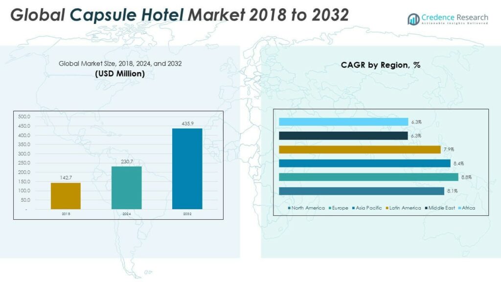 Capsule Hotel Market Size, Share, Growth and Forecast 2032