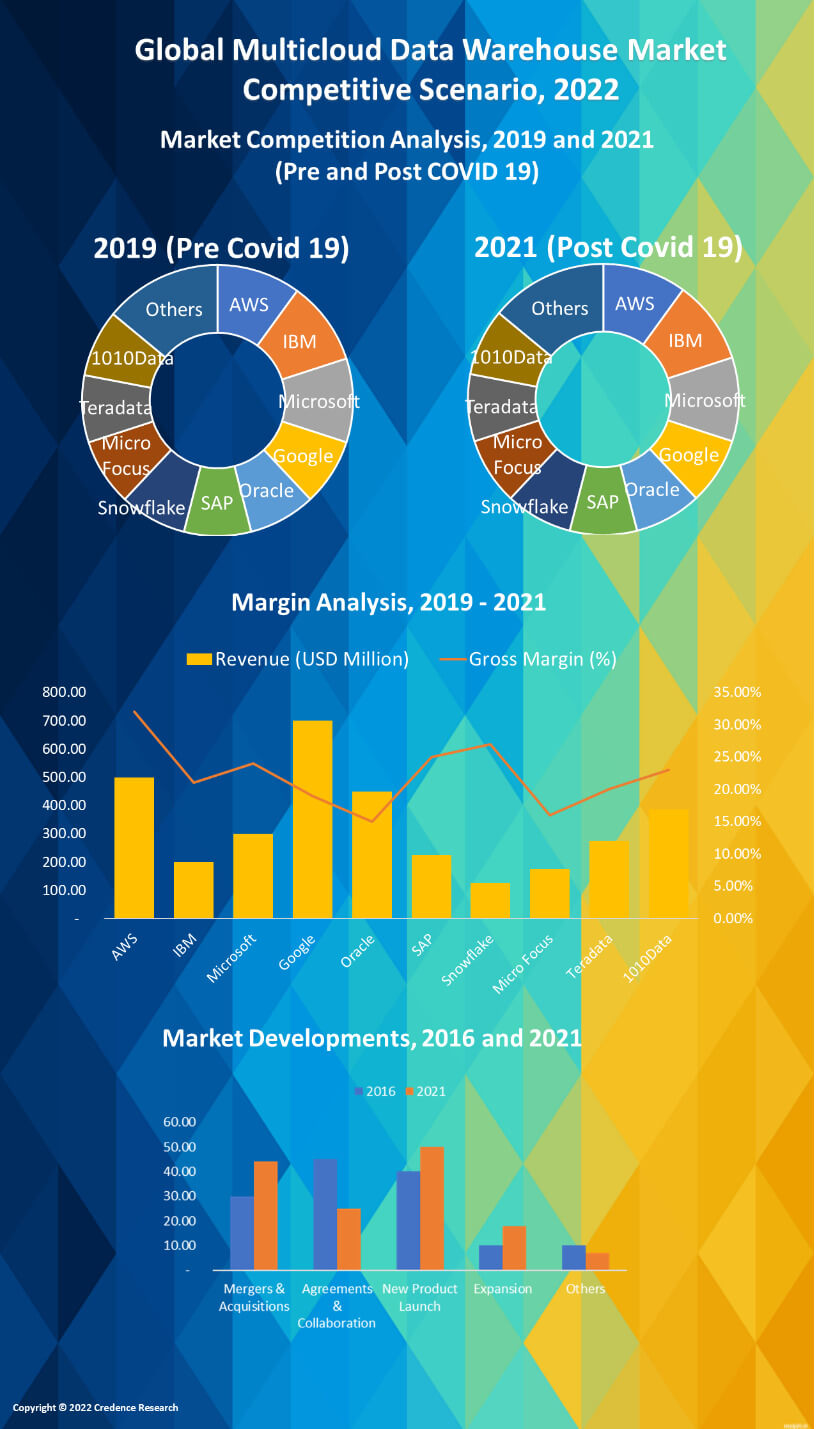 Multi-Cloud Data Warehouse Market Size – Europe, Asia, U.S 2030