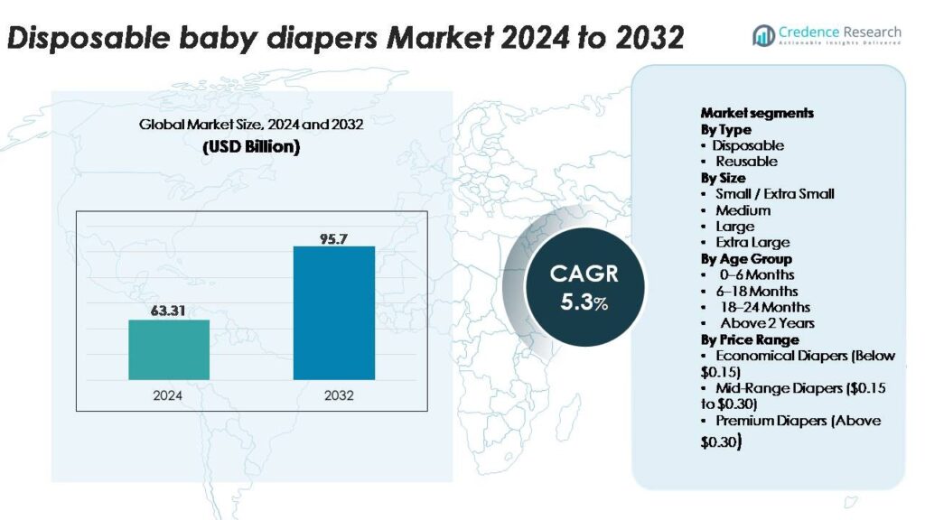 Disposable Baby Diapers Market Size, Share, Trends and Forecast 2032