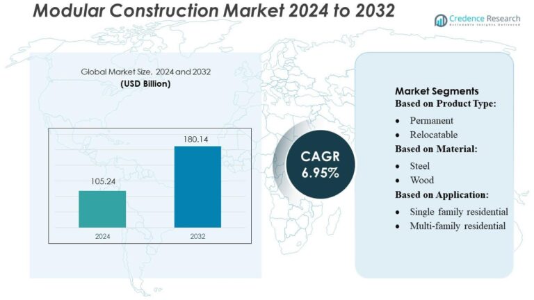 Modular Construction Market Size, Trends, Share and Forecast 2032
