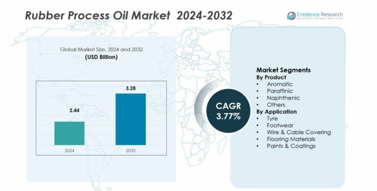 Rubber Process Oil Market Size, Trends, Share and Forecast 2032