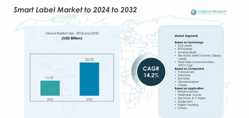 Smart Label Market Size, Trends, Share, Growth & Forecast 2032
