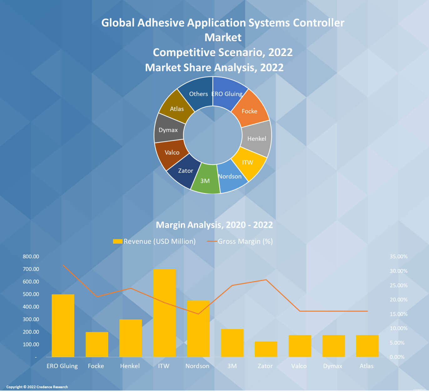 Adhesive Application Systems Controller Market Size Report- US, Europe ...