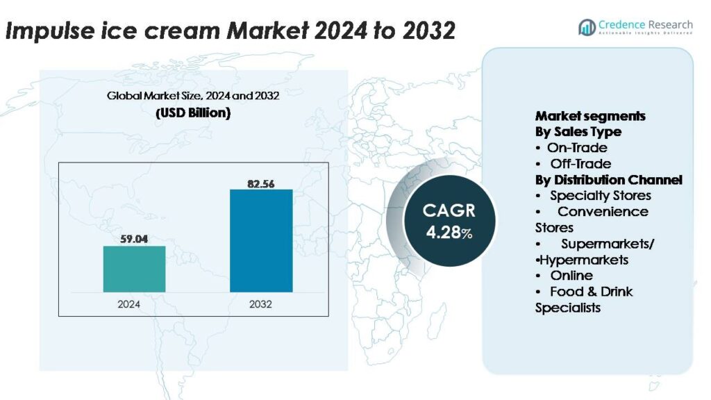 Impulse Ice Cream Market Size, Share & Forecast Report 2032