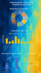 Impulse Ice Cream Market Size, Share & Forecast Report 2028
