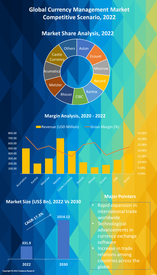 Currency Management Market Trend, Share Forecast till 2030