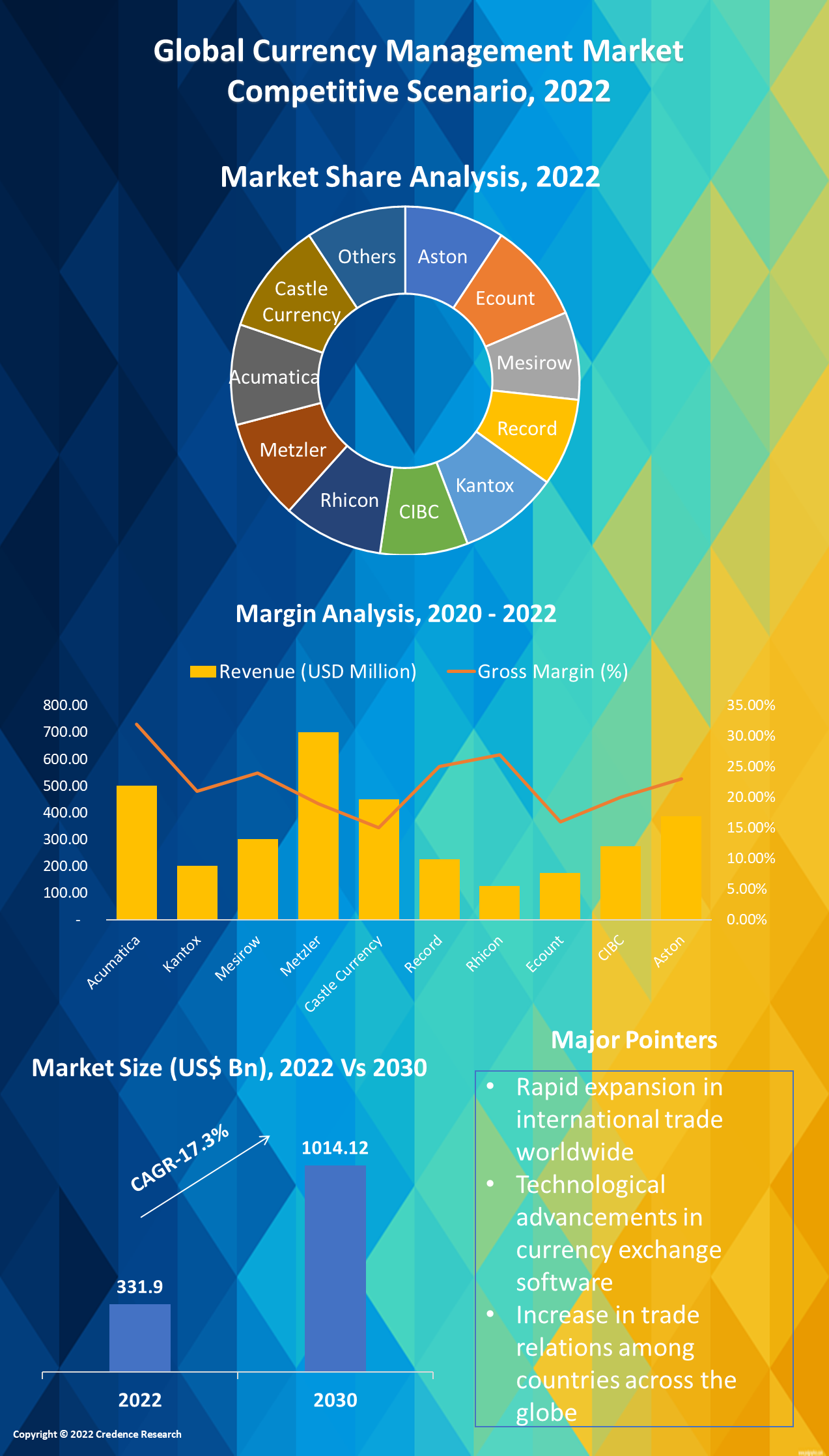 Currency Management Market Trend, Share Forecast till 2030