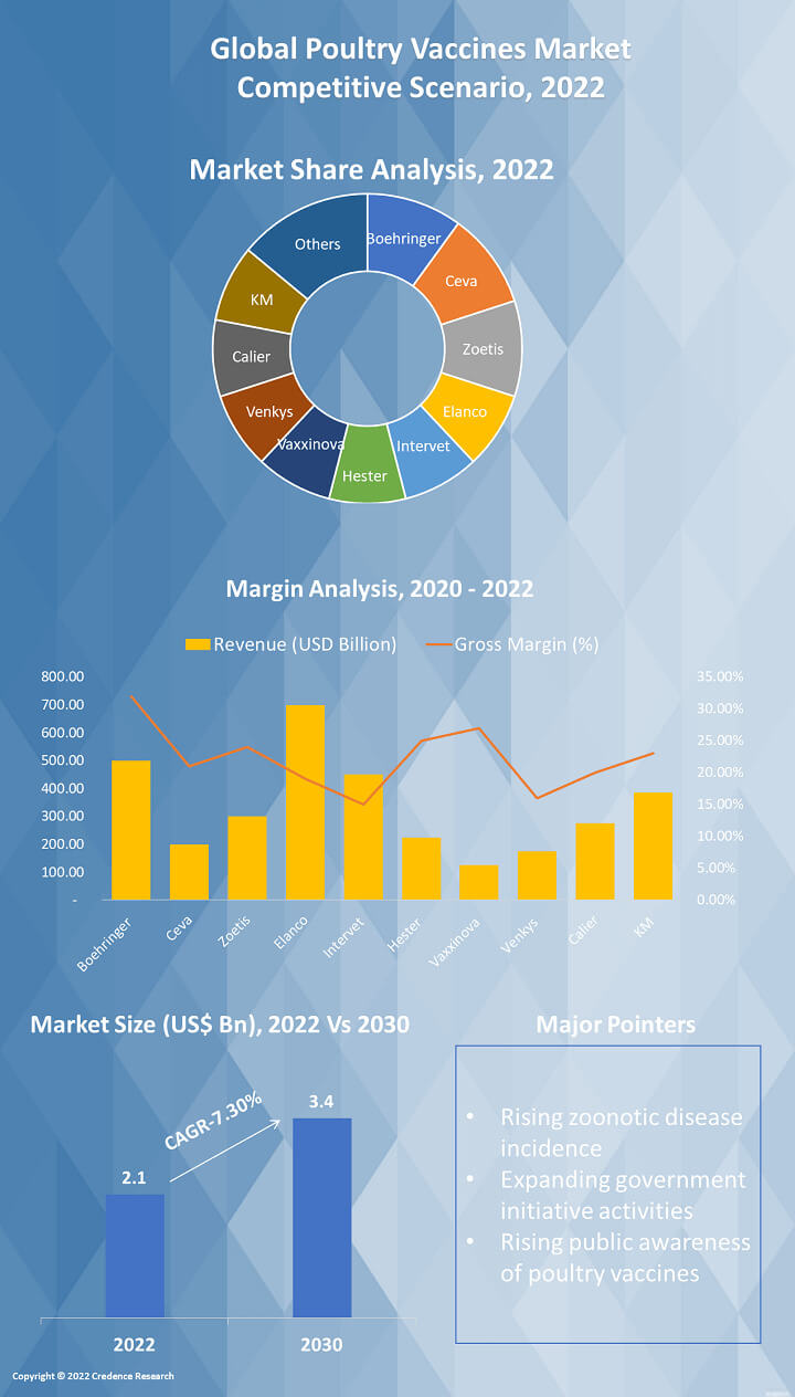 Poultry Vaccines Market Size, Share, Growth and Forecast till 2030