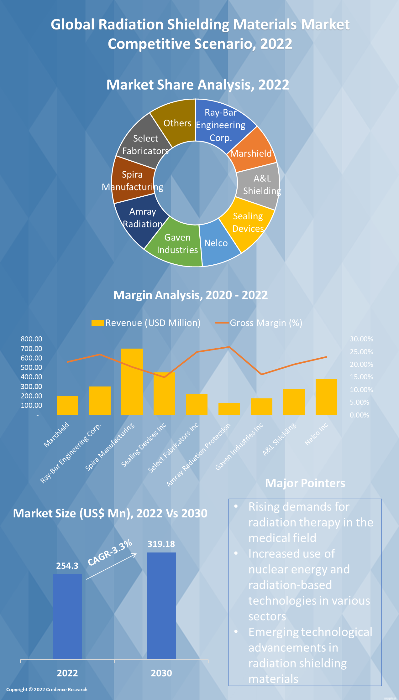 Radiation Shielding Materials Market Size, Growth & Forecast 2030