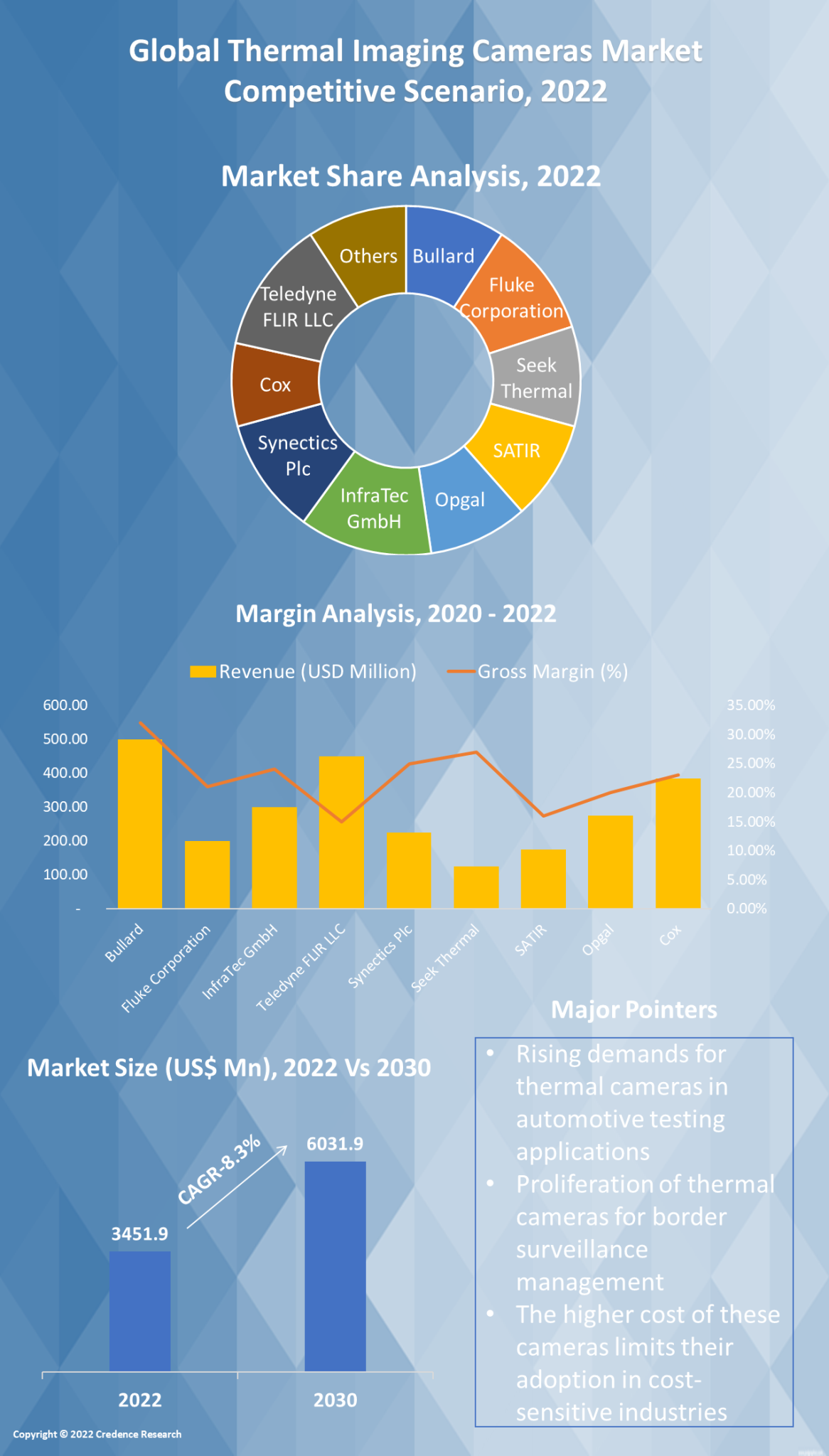 Thermal Imaging Cameras Market Trend and Forecast till 2030