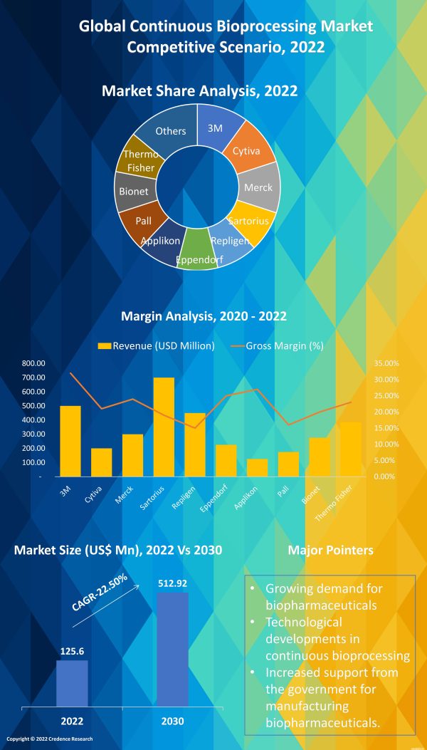 Continuous Bioprocessing Market Share, Growth & Forecast 2030