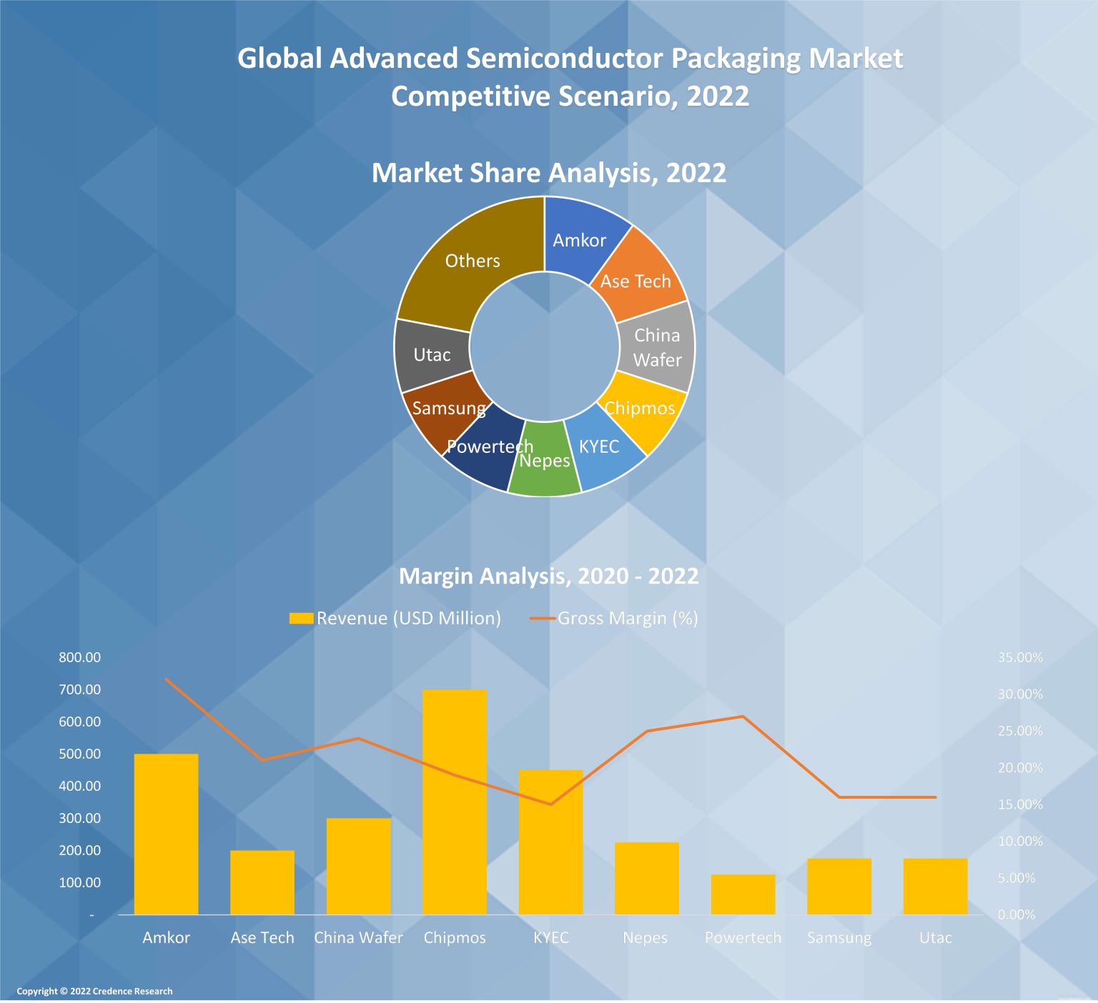 Advanced Semiconductor Packaging Market Share & Outlook 2030