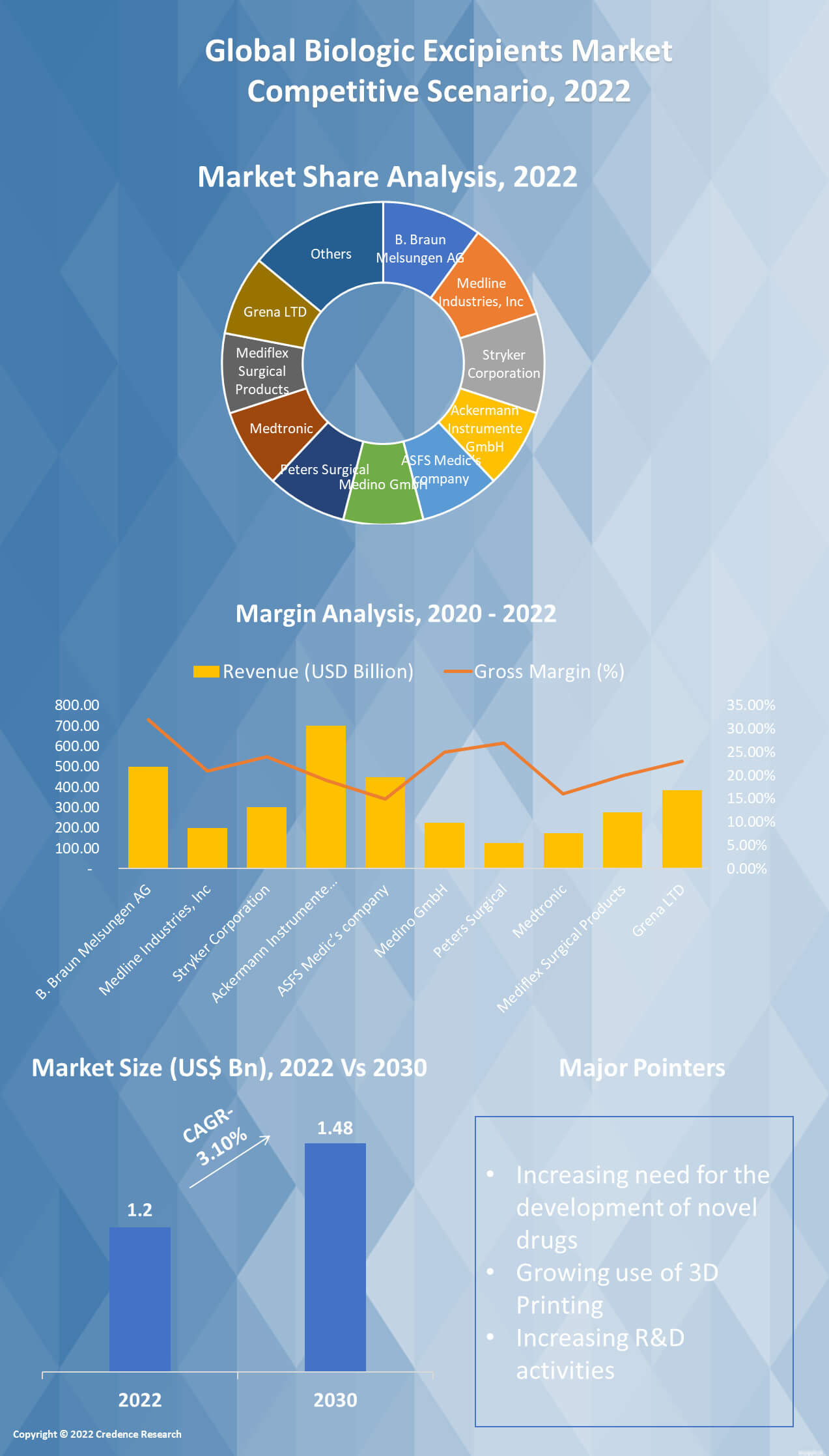 Biologic Excipients Market Size, Growth and Forecast till 2030