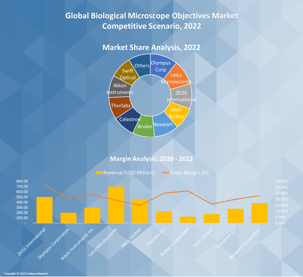 Biological Microscope Objectives Market Share and Forecast 2028