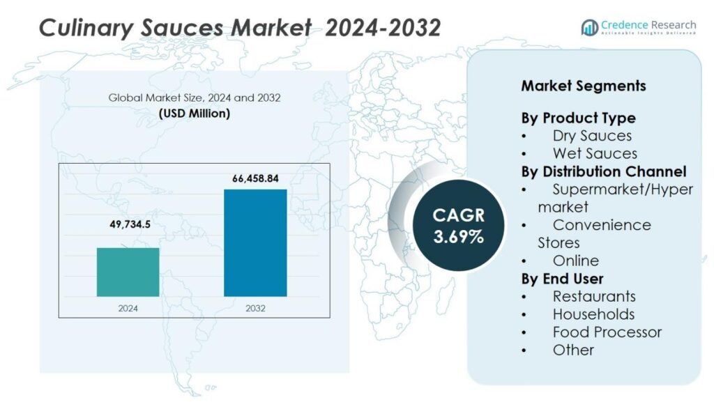 Culinary Sauces Market Size, Growth, Share and Forecast 2032