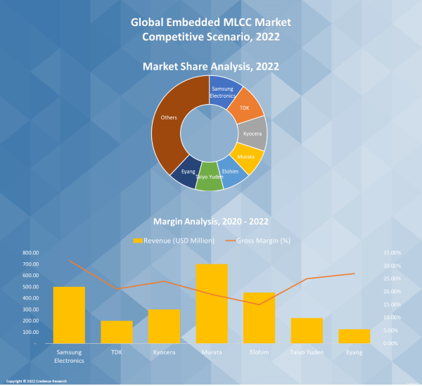 Embedded MLCC Market Size, Growth and Forecast 2030
