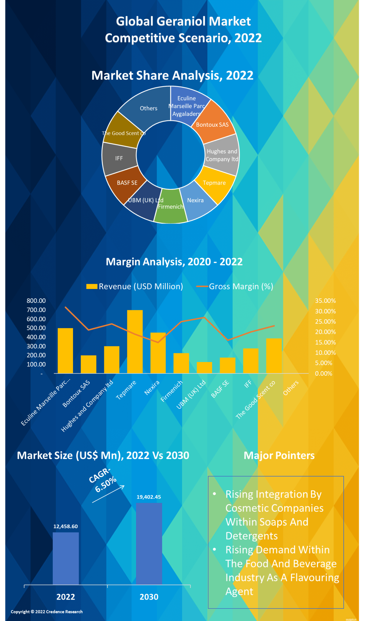 Geraniol Market Growth and Forecast to 2030