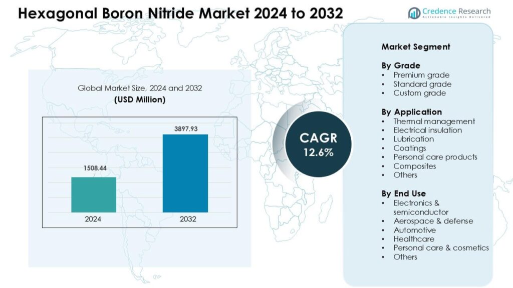 Hexagonal Boron Nitride Market Size, Share and Forecast 2032