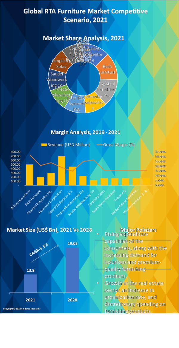 RTA Furniture Market Size, Share & Growth 2030 - Europe, Asia, US
