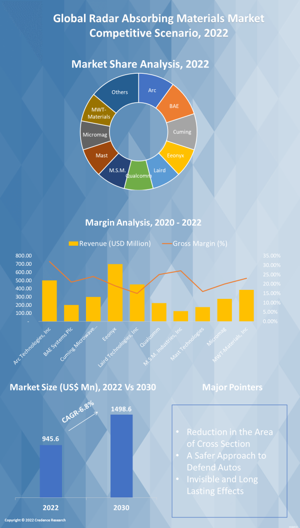 Radar Absorbing Materials Market Growth and Forecast 2030
