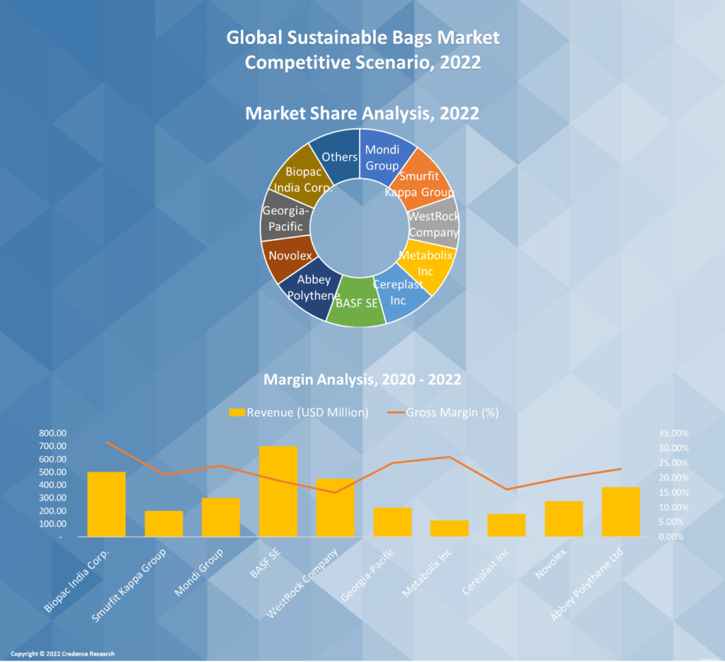 Sustainable Bags Market Growth and Forecast to 2032