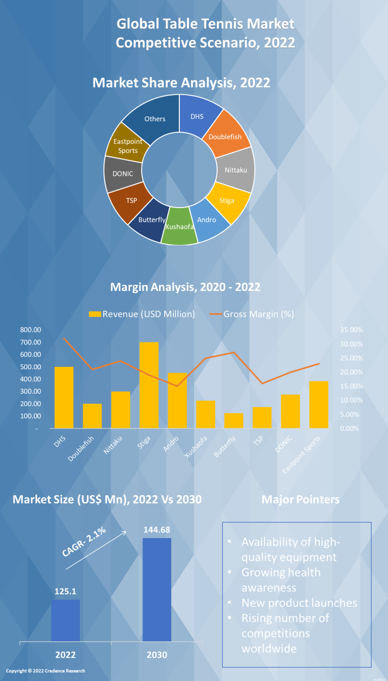 Table Tennis Market Size, Share, Growth and Forecast 2030