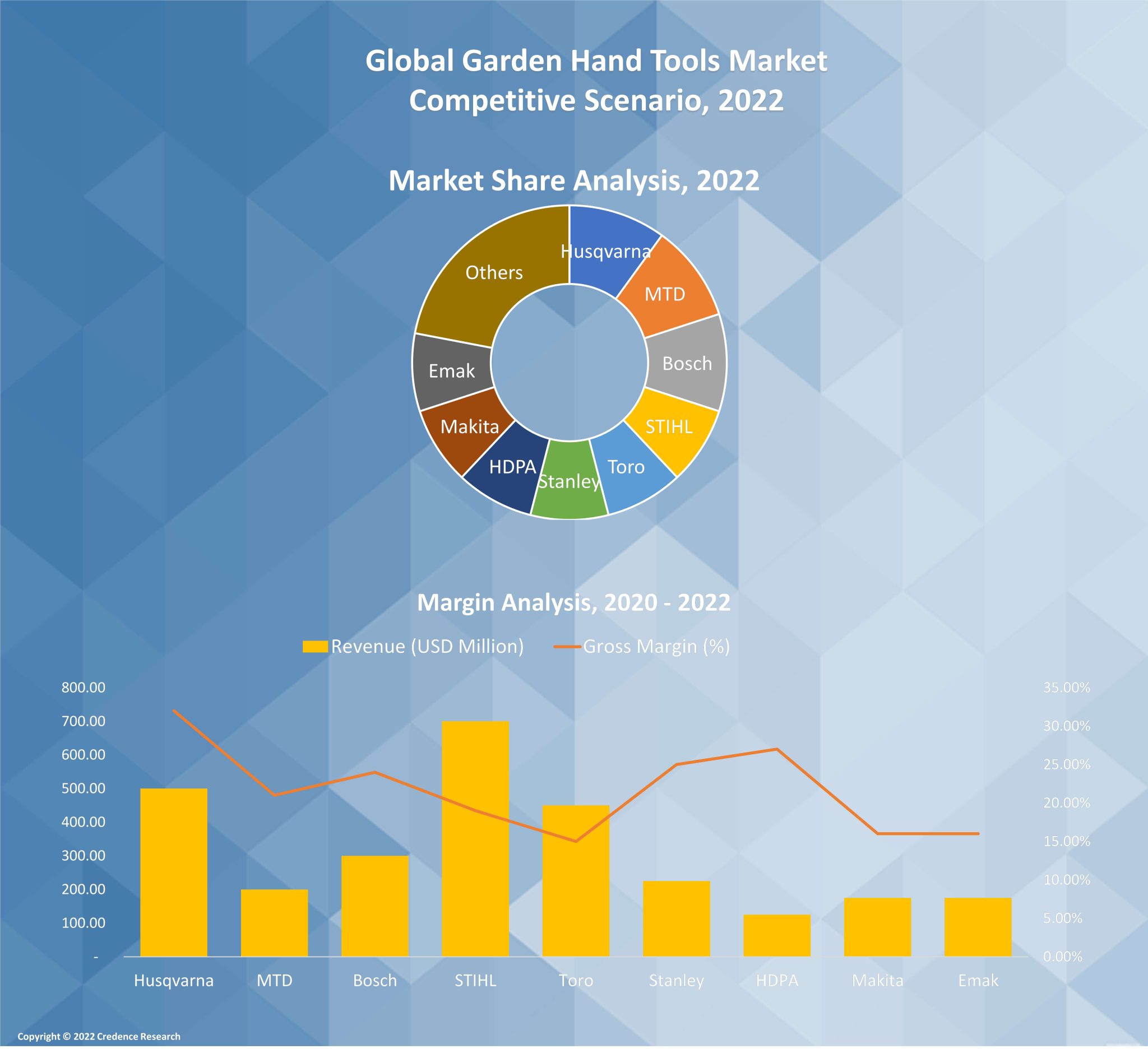 Garden Hand Tools Market Size Report- US, Europe, Asia 2030