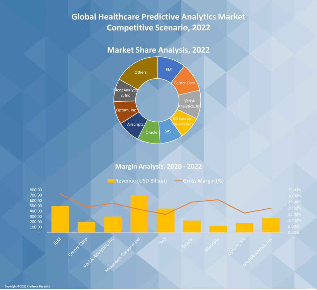 Healthcare Predictive Analytics Market Size – Asia, U.S 2030