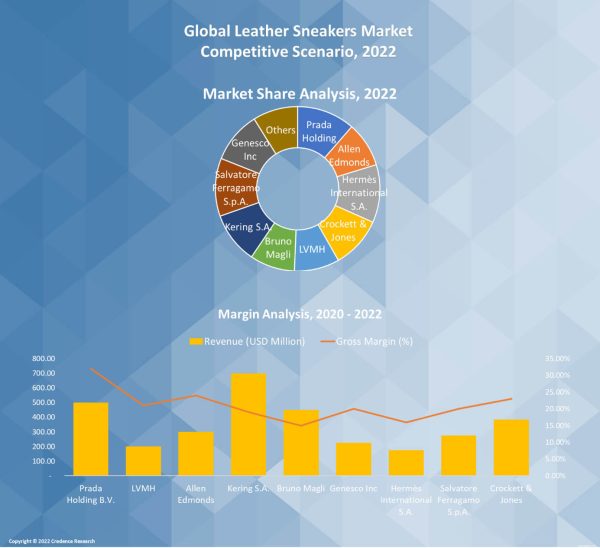 Leather Sneakers Market Size & Growth - US, Europe, Asia 2030