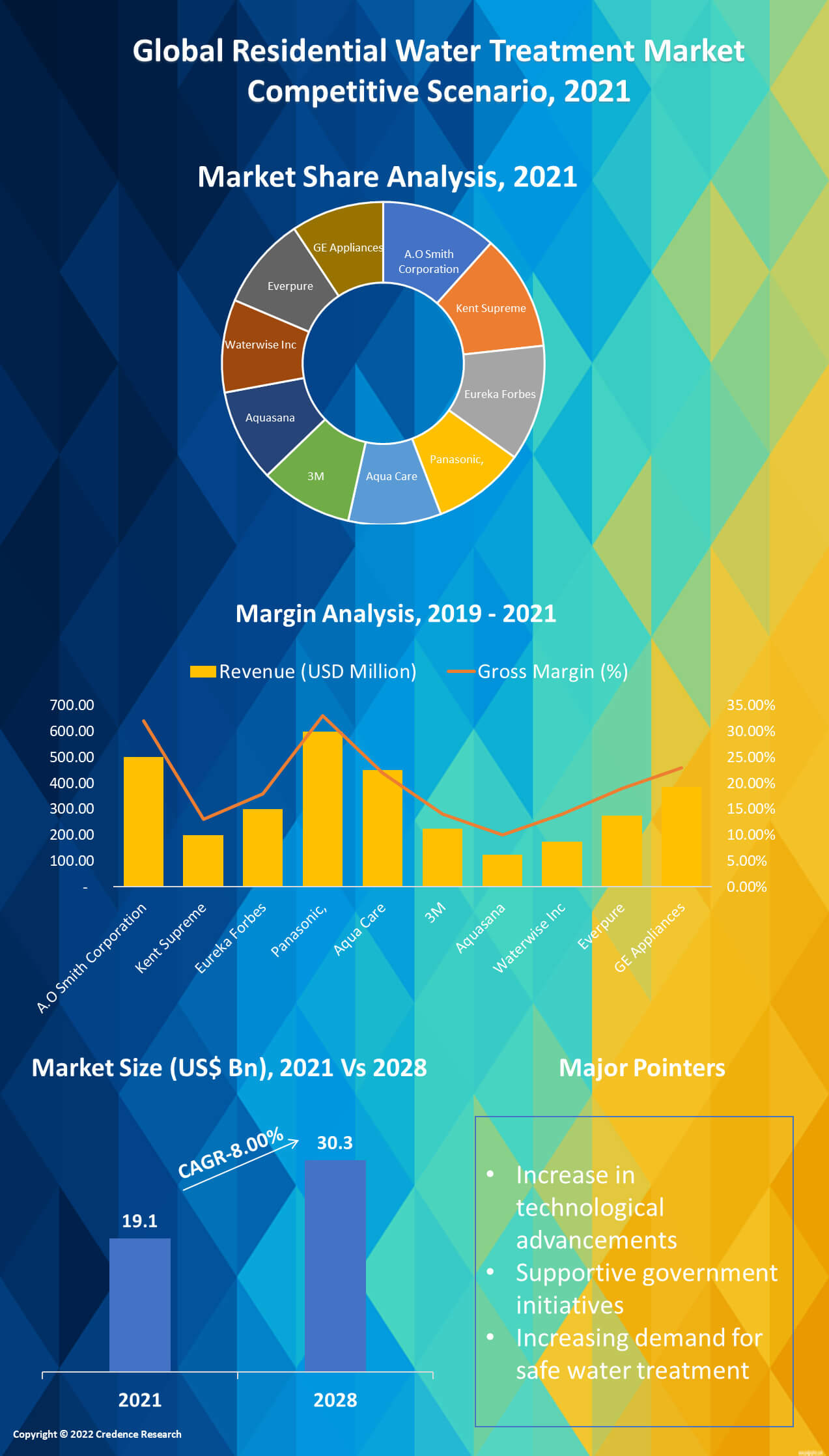 Residential Water Treatment Market Size – Europe, Asia, U.S 2030