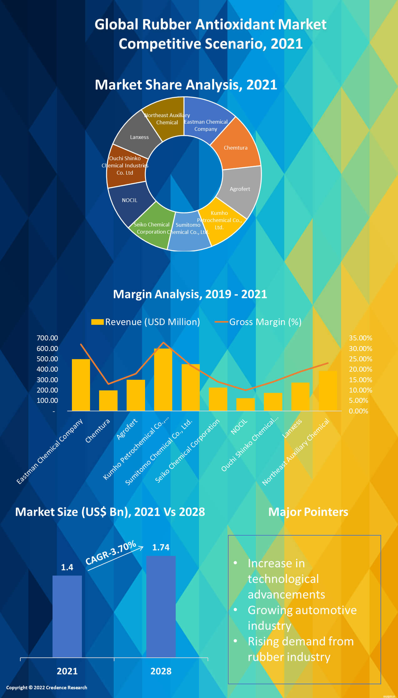 Rubber Antioxidant Market Size – Europe, Asia, U.S 2030
