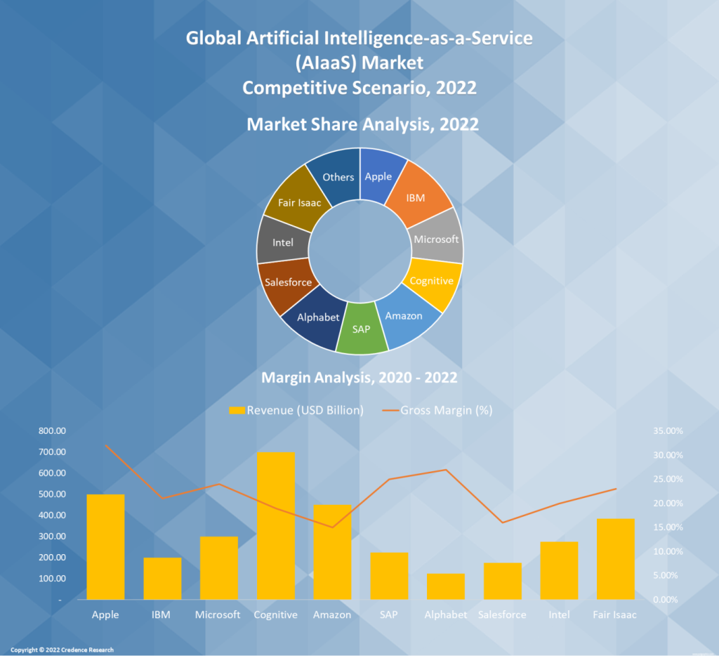 Artificial Intelligence-as-a-Service Market By Size and Growth 2030