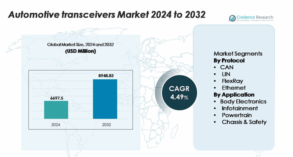 Automotive Transceivers Market Size, Growth and Forecast 2032
