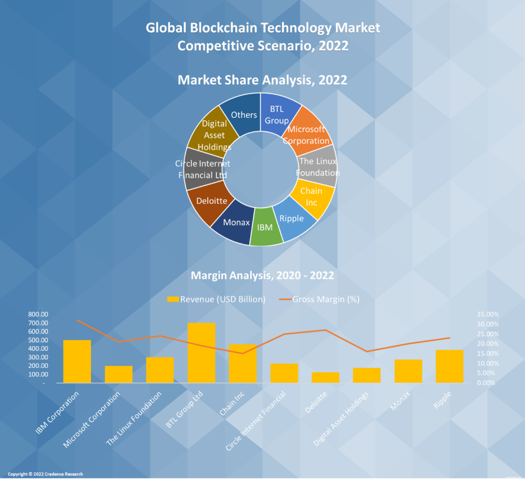 Blockchain Technology Market Size Report- US, Europe, Asia 2030