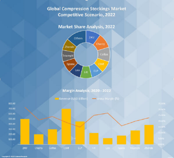 Compression Stockings Market By Size, Revenue and Trends 2030
