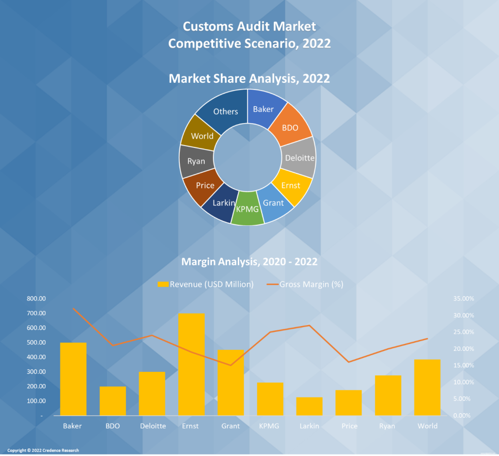 Customs Audit Market latest trends, drivers, risks, opportunity