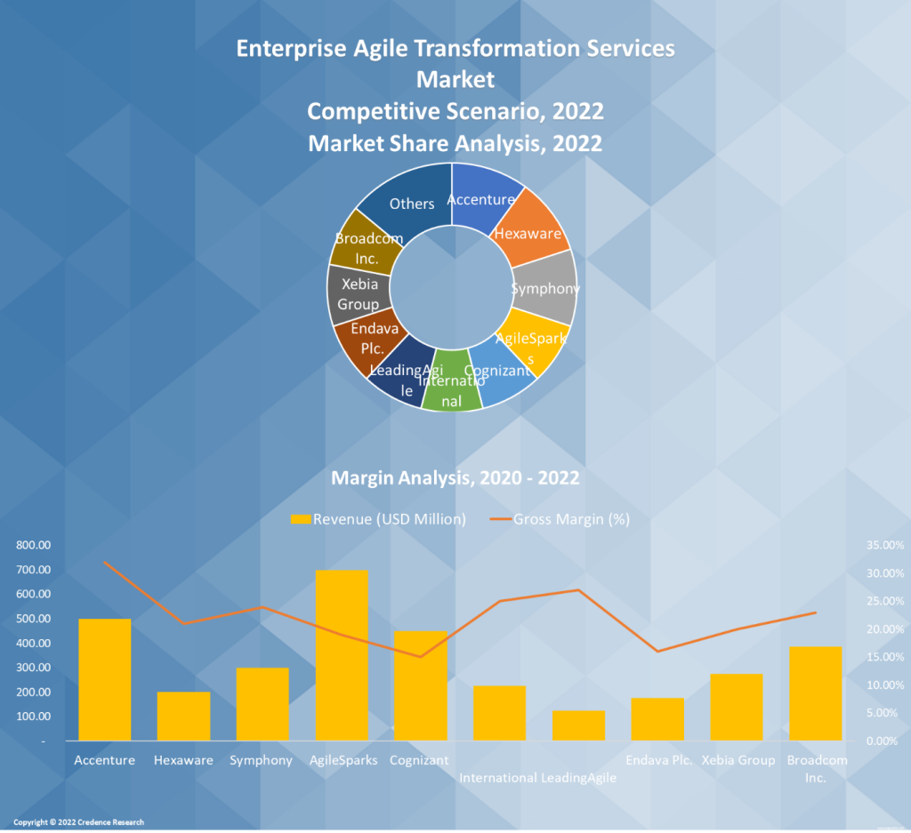Enterprise Agile Transformation Services Market By Share, Size and Growth 2030