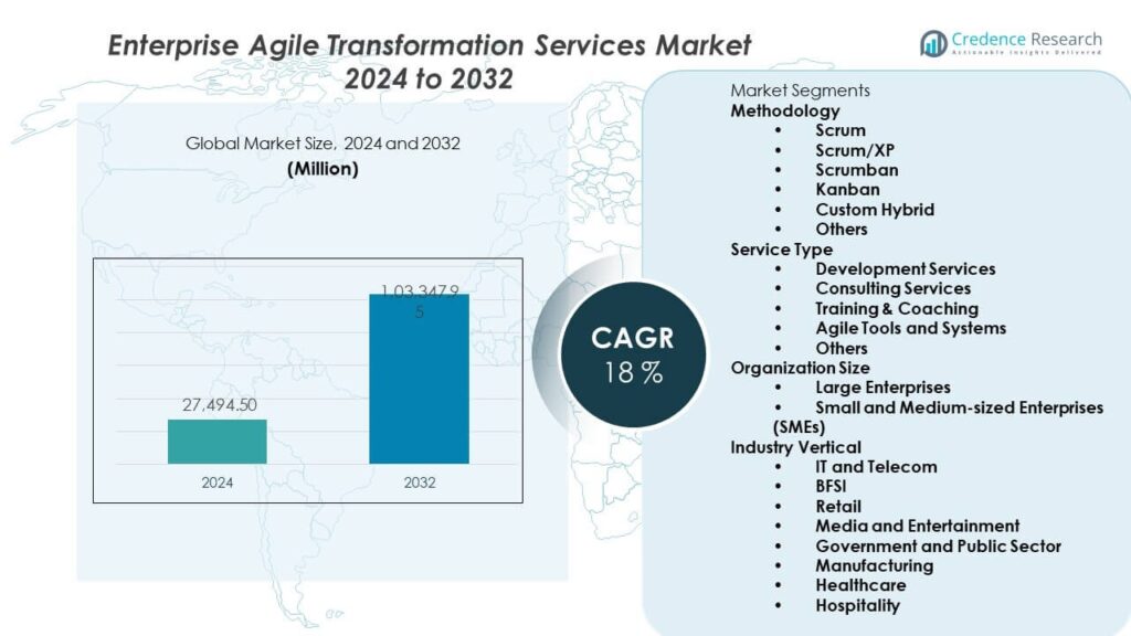 Enterprise Agile Transformation Services Market Size, Growth and ...